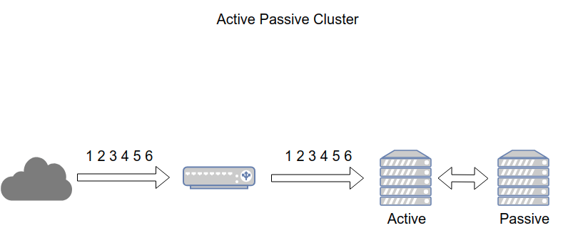 High Availability - Phần 1: Tổng quan về Cluster - DevOps và ...